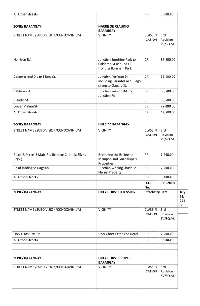 RDO no. 8 Baguio City BIR Zonal Value | PDF | Business Accounting & Finance | Business