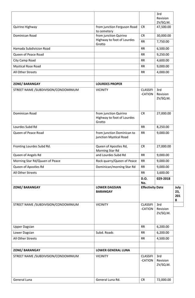 RDO no. 8 Baguio City BIR Zonal Value | PDF | Business Accounting ...