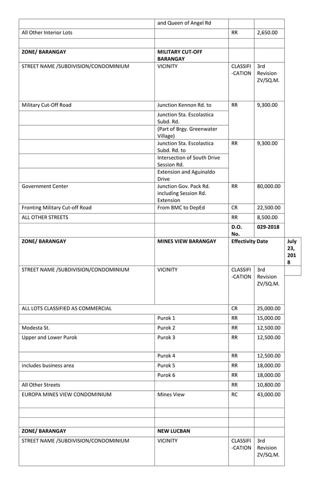 RDO no. 8 Baguio City BIR Zonal Value | PDF | Business Accounting ...