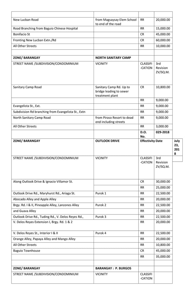 RDO no. 8 Baguio City BIR Zonal Value | PDF | Business Accounting ...