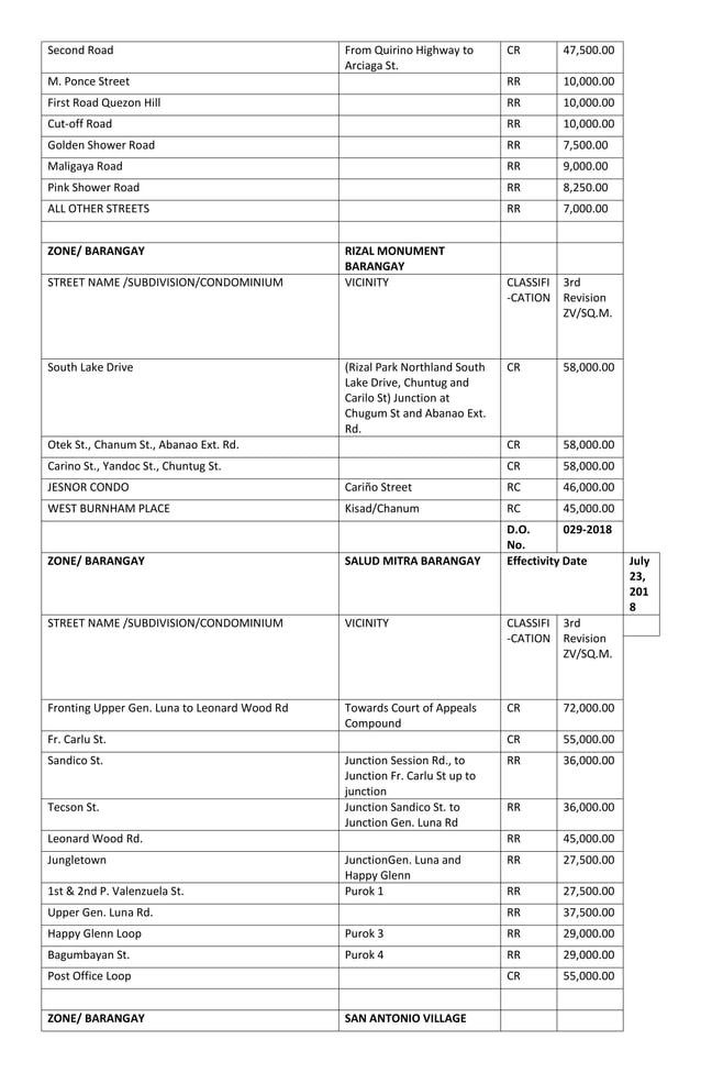 RDO no. 8 Baguio City BIR Zonal Value | PDF | Business Accounting ...
