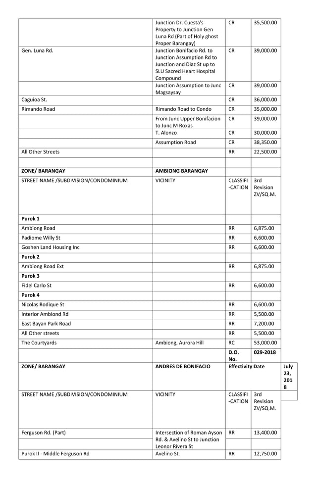 RDO no. 8 Baguio City BIR Zonal Value | PDF | Business Accounting ...