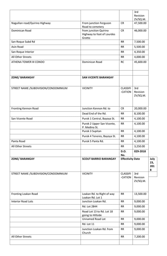 RDO no. 8 Baguio City BIR Zonal Value | PDF | Business Accounting ...
