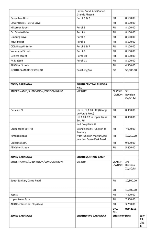 RDO no. 8 Baguio City BIR Zonal Value | PDF | Business Accounting ...