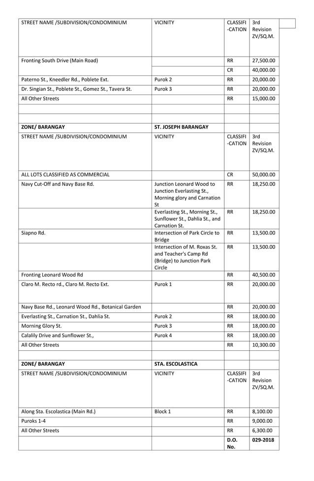 RDO no. 8 Baguio City BIR Zonal Value | PDF | Business Accounting ...