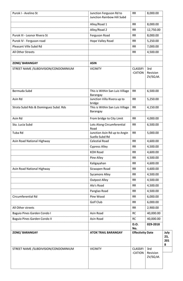 RDO no. 8 Baguio City BIR Zonal Value | PDF | Business Accounting & Finance | Business