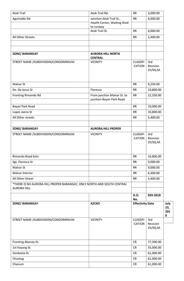 RDO no. 8 Baguio City BIR Zonal Value | PDF | Business Accounting ...