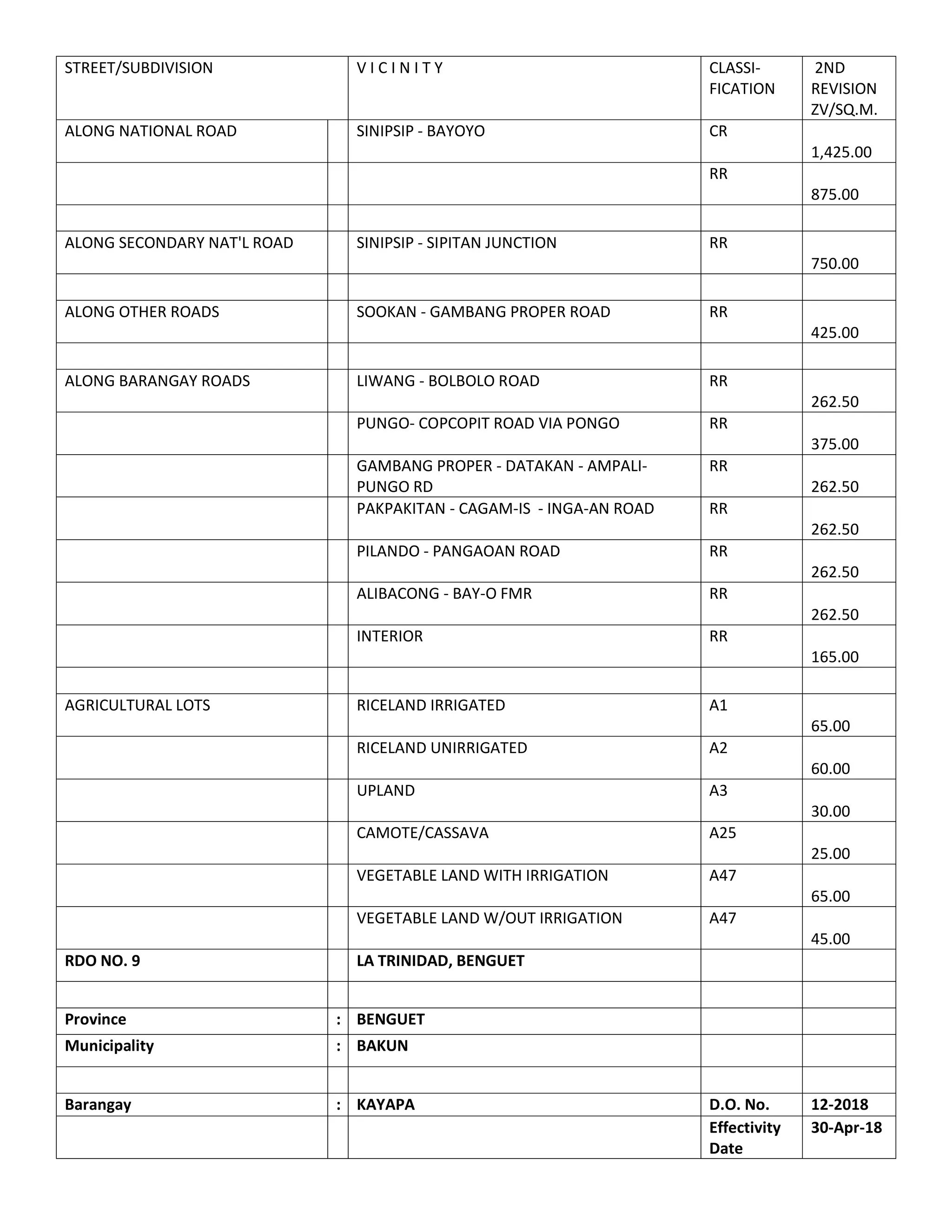 RDO no. 9 La Trinidad, Benguet BIR Zonal Value | PDF