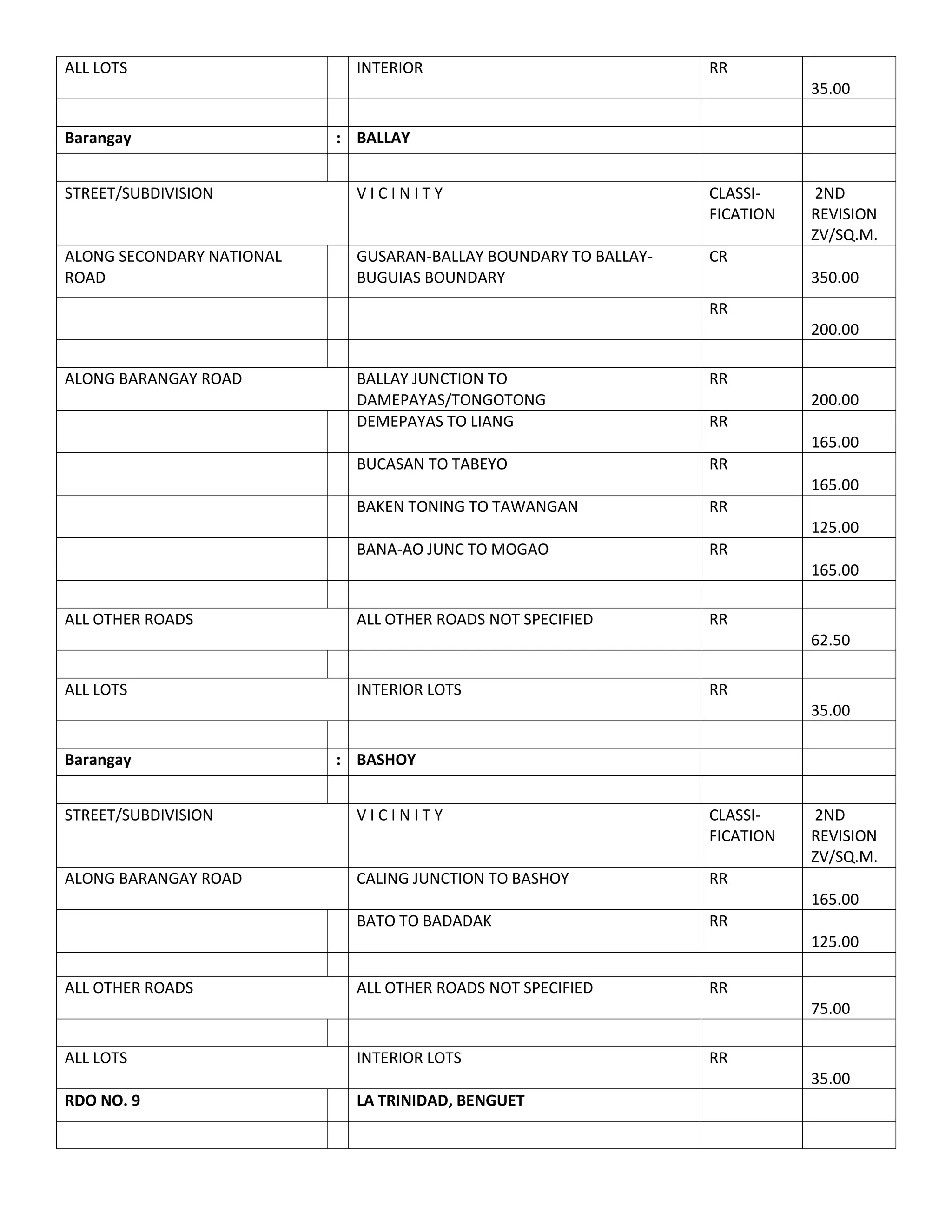 RDO no. 9 La Trinidad, Benguet BIR Zonal Value | PDF