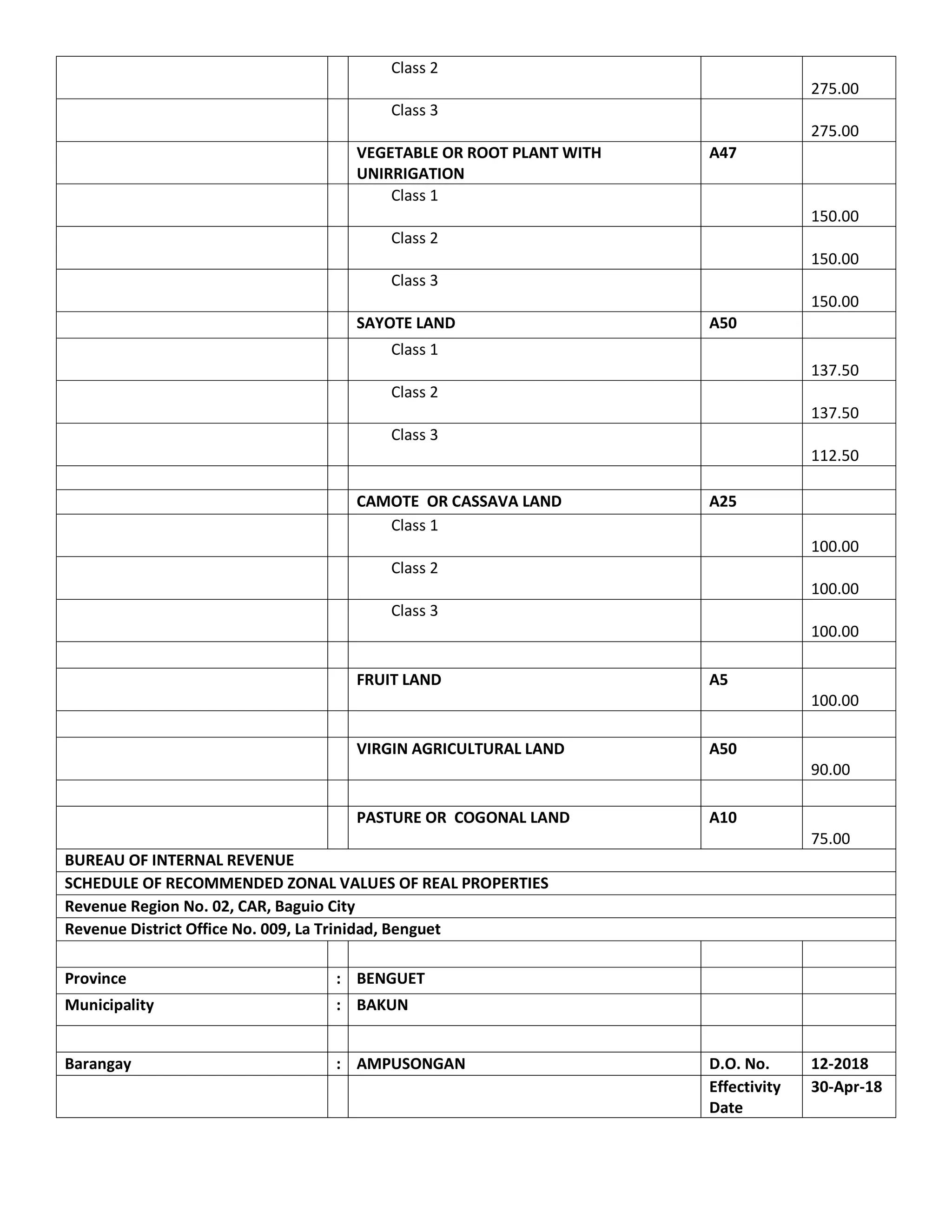 RDO no. 9 La Trinidad, Benguet BIR Zonal Value | PDF