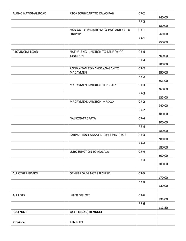 RDO no. 9 La Trinidad, Benguet BIR Zonal Value | PDF | Agriculture ...