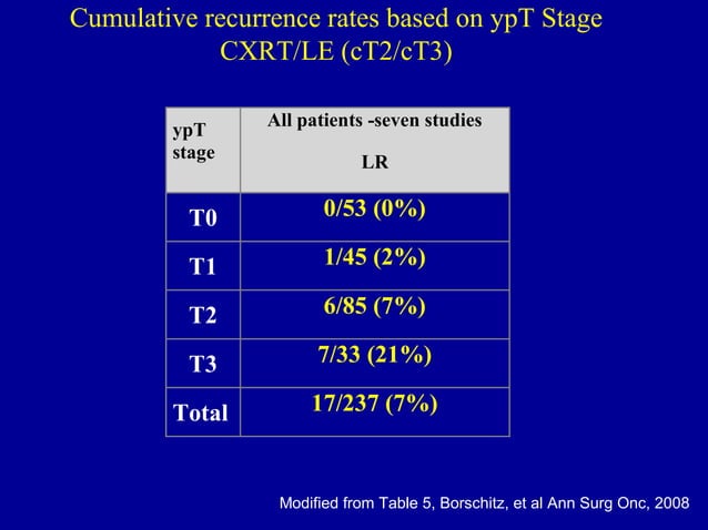 Chemoradiation vs Surgery for rectal cancer | PPT