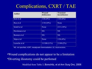 Chemoradiation vs Surgery for rectal cancer | PPT