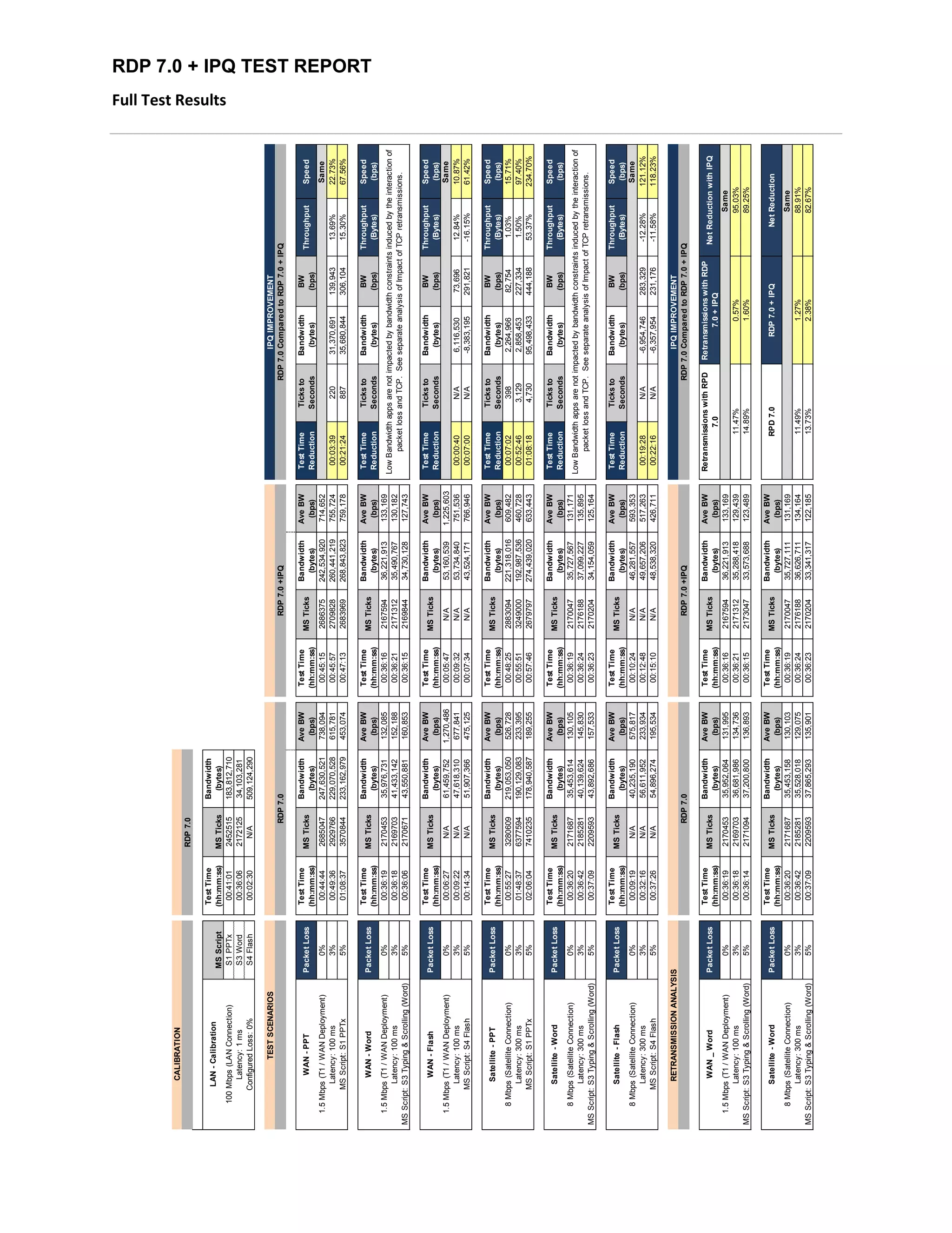 IPQ and RDP Test Report | PDF