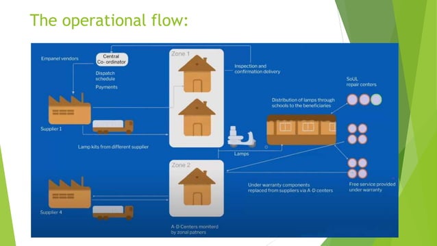 Solar Urja Lamp Project - A rural development project | PPTX