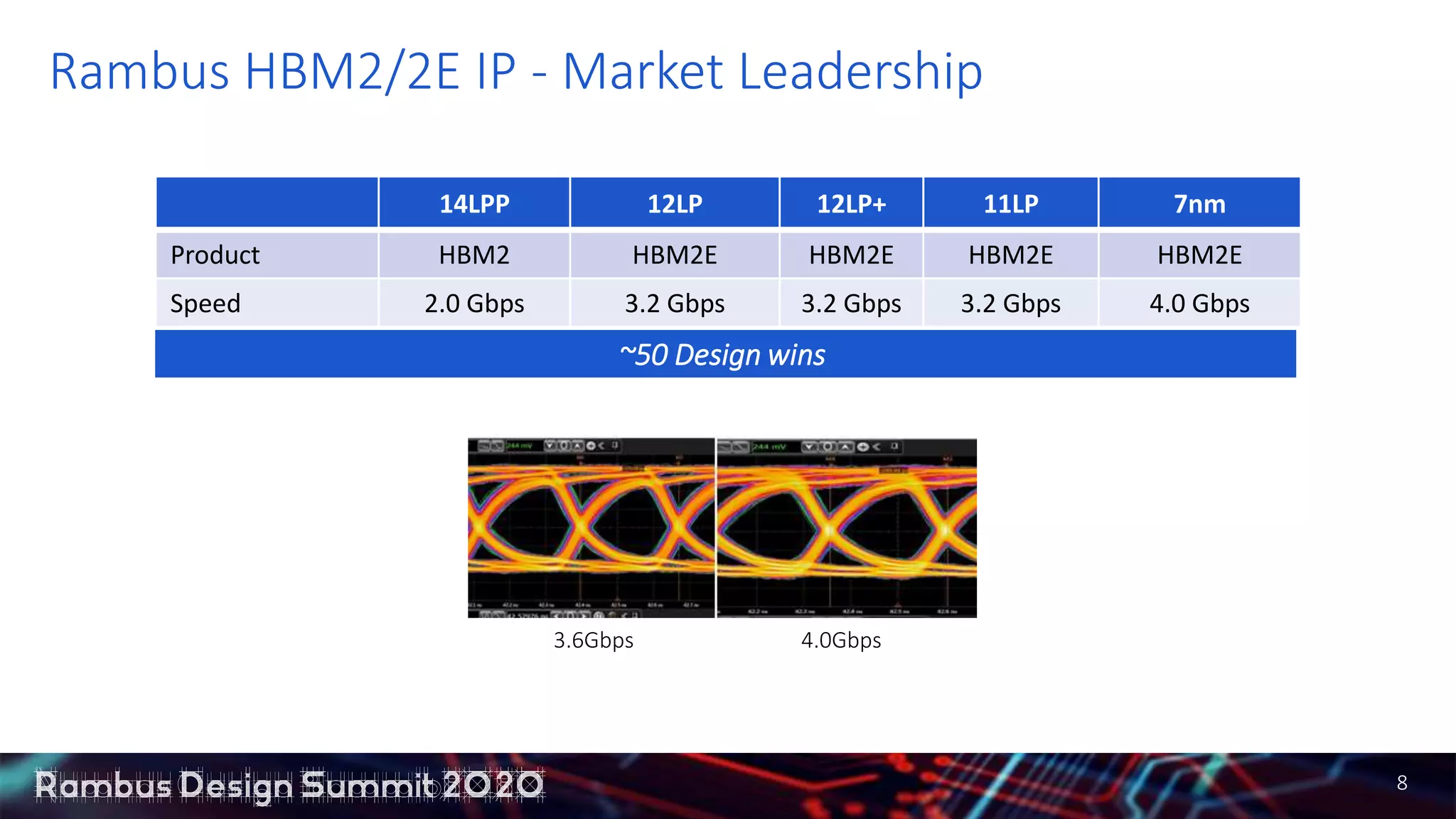 The Ultimate Guide to HBM2E Implementation & Selection - Frank Ferro - Rambus Design Summit 2020 ...