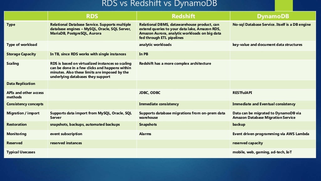 Rds, redshift, dynamo db | PPT