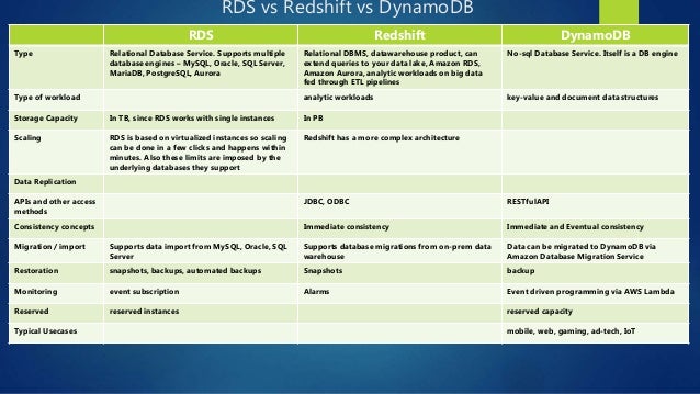 Rds, redshift, dynamo db | PPT