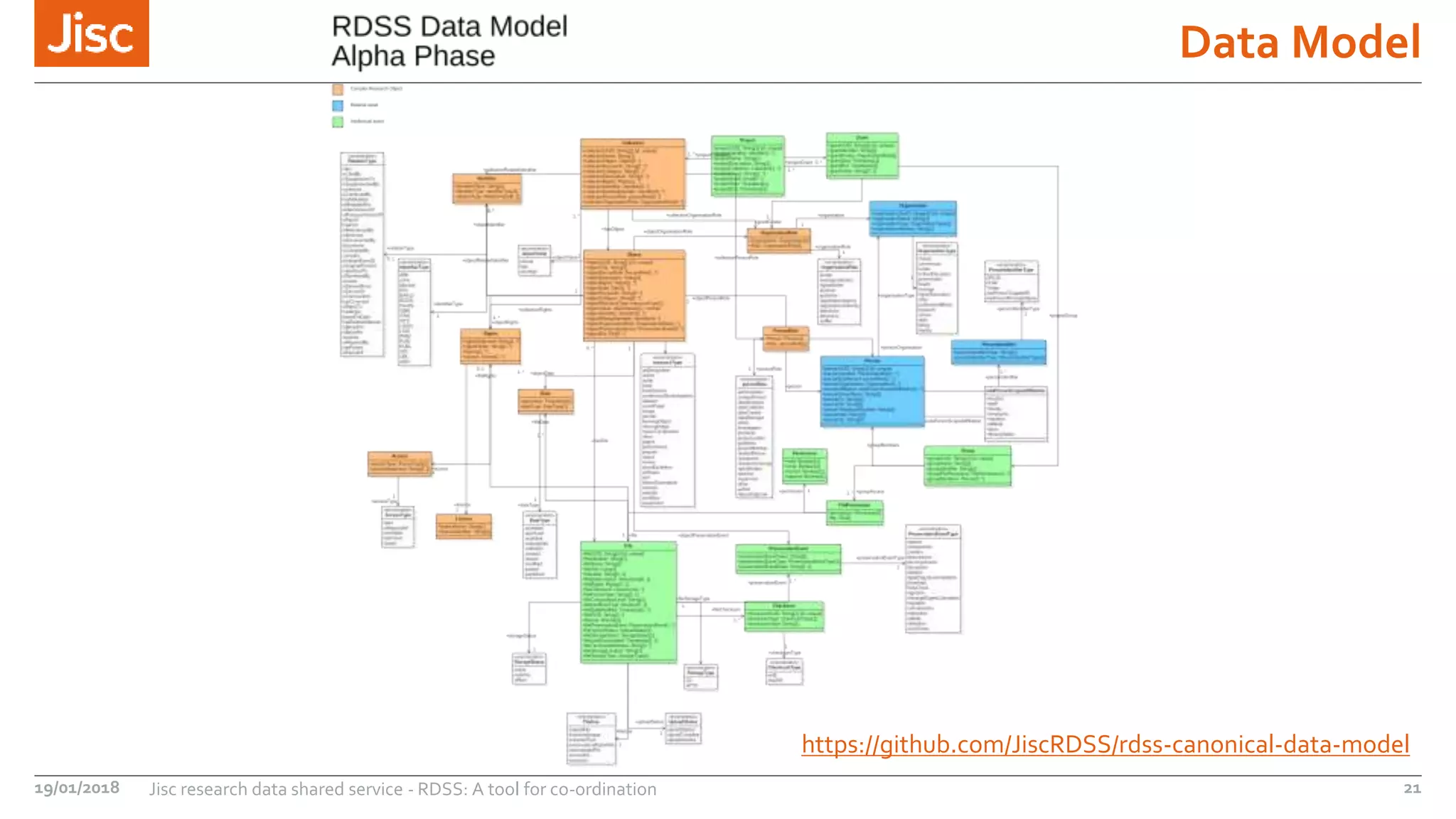 Research Data Shared Service update at DPC | PPTX