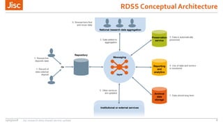 Research Data Shared Service | PPTX