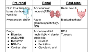 Acute Renal Failure - Medicine - RDT | PPTX