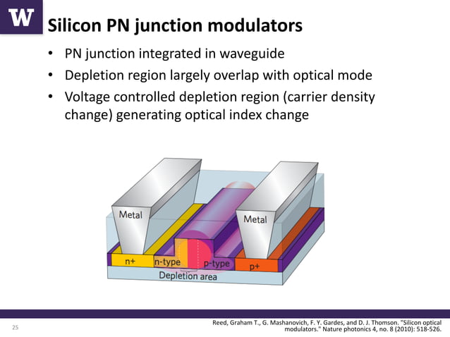 High-Speed Optical Modulators and Data Communication Systems in Silicon ...