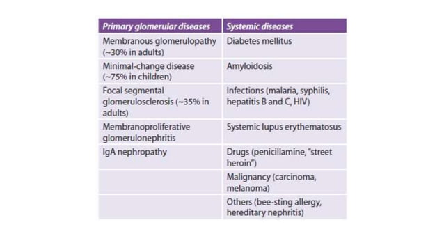 Nephrotic syndrome - Pathology - RDT | PPTX | Blood Disorders ...