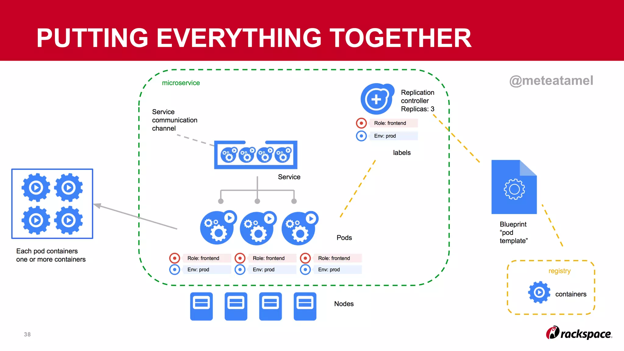 Running and Managing Kubernetes on OpenStack | PPT