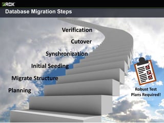 Migrating On-Premises DBs to Cloud Systems | PPT