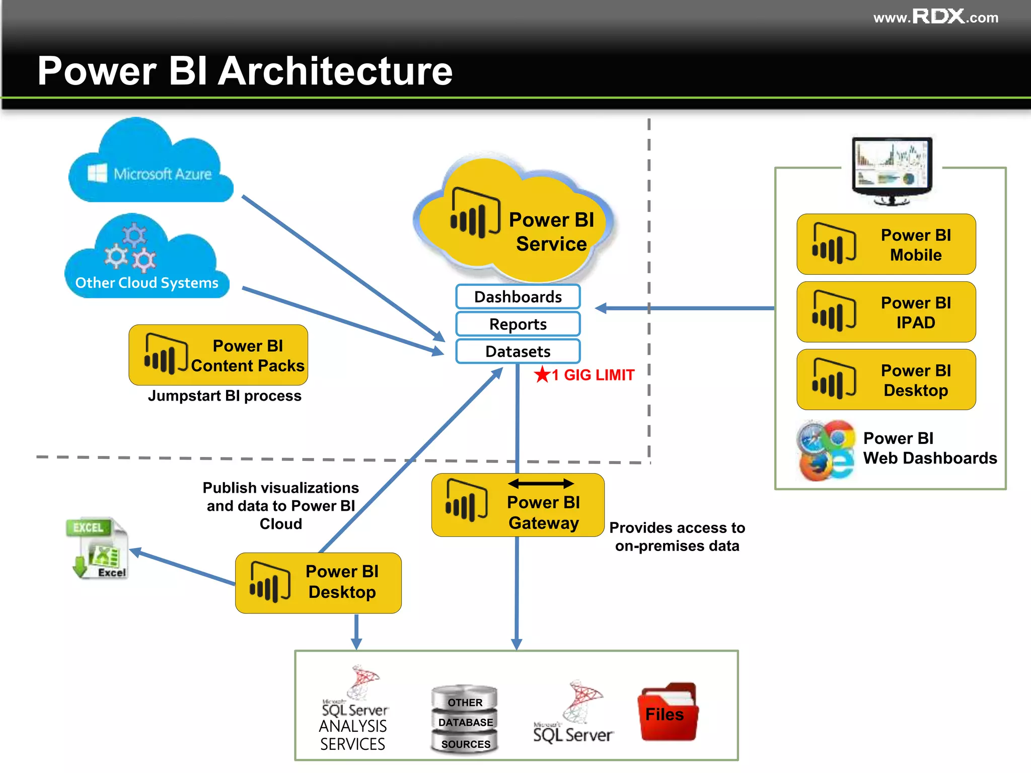BI in the Cloud - Microsoft Power BI Overview and Demo | PPTX