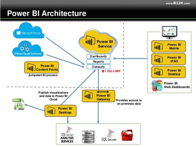 BI in the Cloud - Microsoft Power BI Overview and Demo