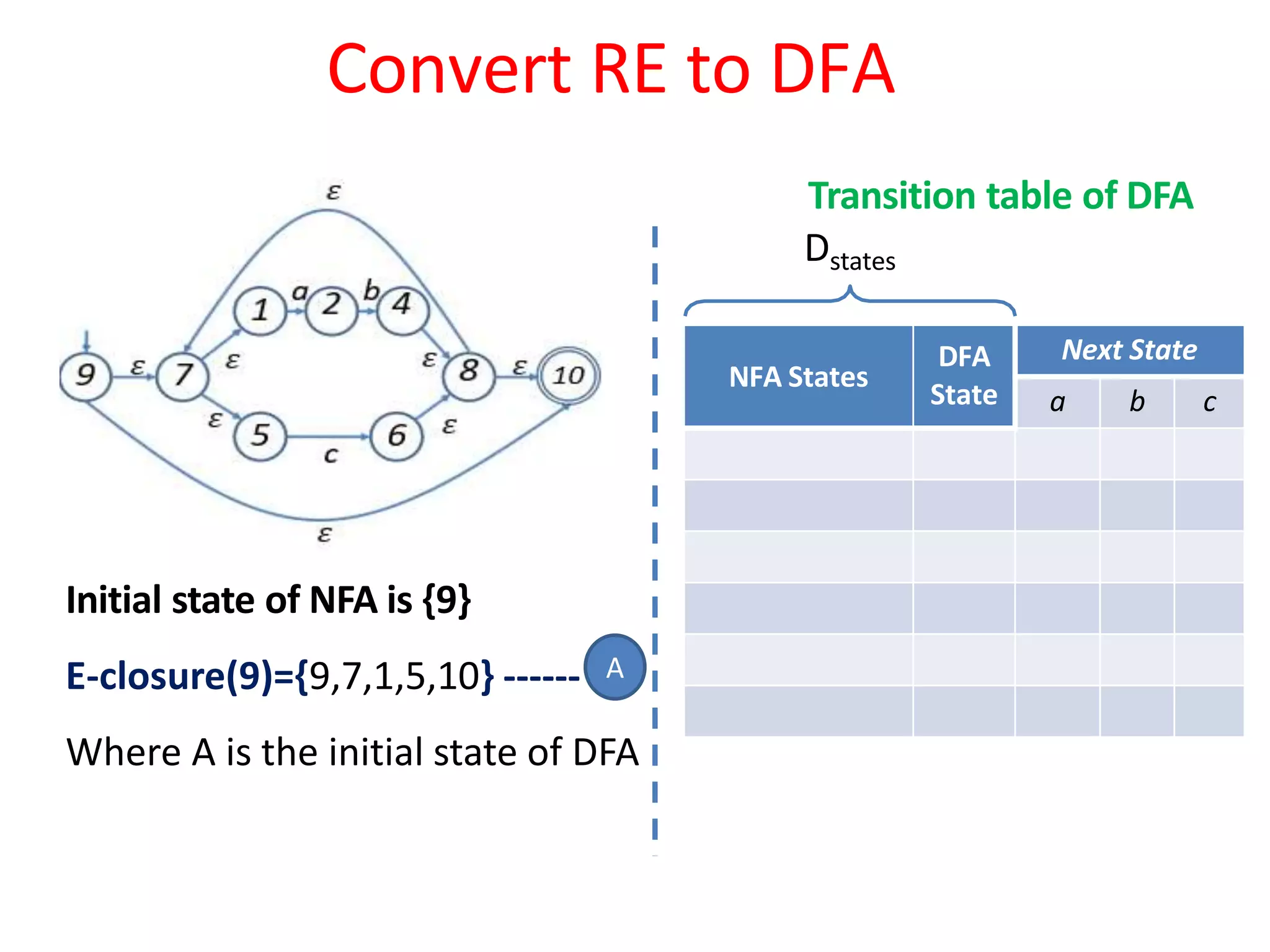 Automata theory - RE to DFA Conversion | PPTX