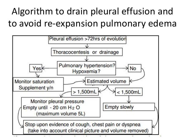 Reexpansion pulmonary edema