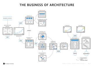 Re-Positioning the value of the architecture practice | PDF