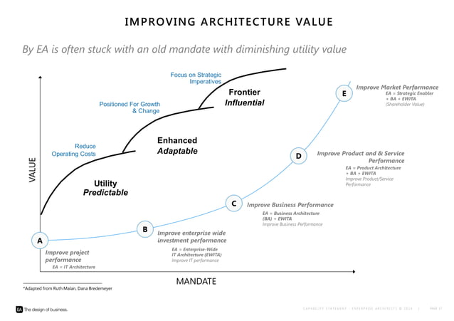 Re-Positioning the value of the architecture practice