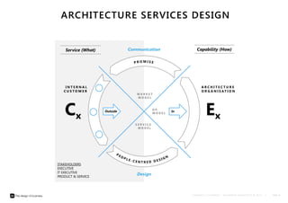 Re-Positioning the value of the architecture practice | PPT