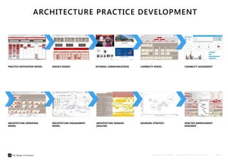 Re-Positioning the value of the architecture practice | PPT