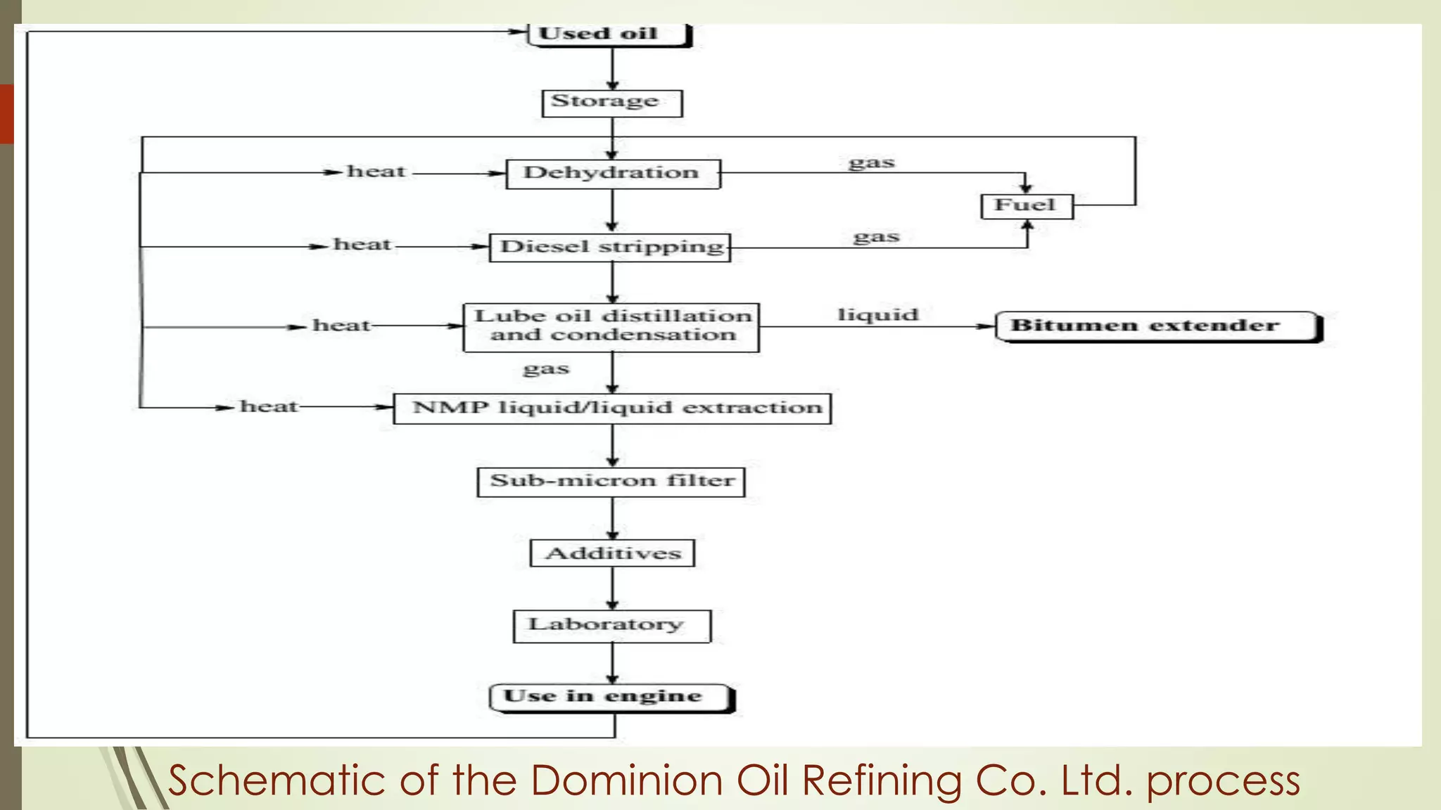 Re refining of lubricated oil222 | PPTX