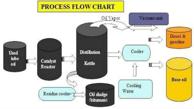 Re refining of lubricated oil222 | PPTX | Chemistry | Science