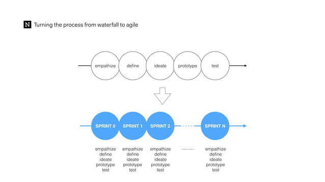 Re-thinking Design Thinking | PPT