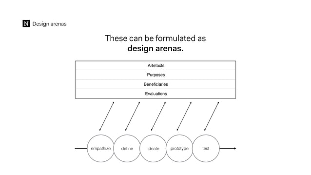 Re-thinking Design Thinking | PPT