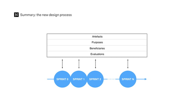 Re-thinking Design Thinking | PPT