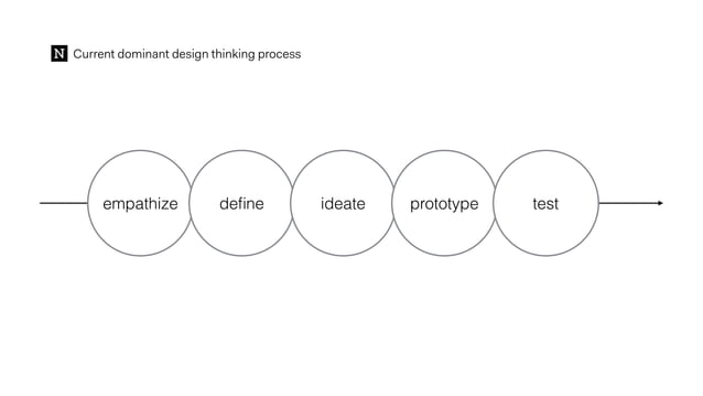 Re-thinking Design Thinking | PPT