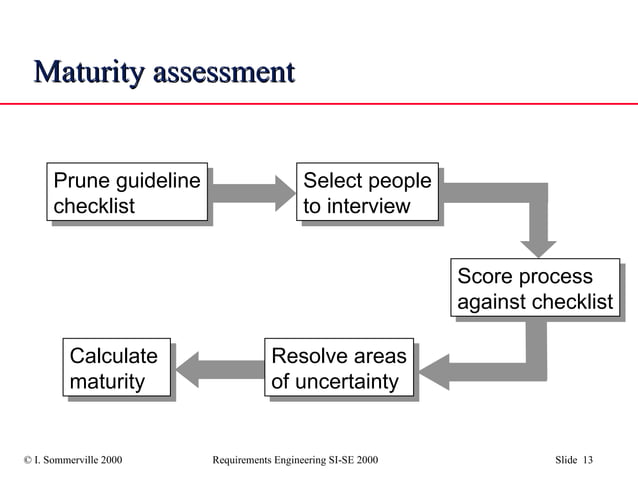 A process maturity model for requirements engineering