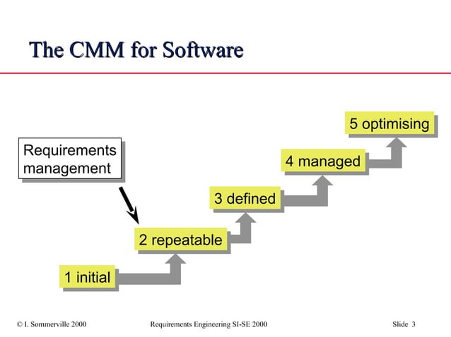A process maturity model for requirements engineering