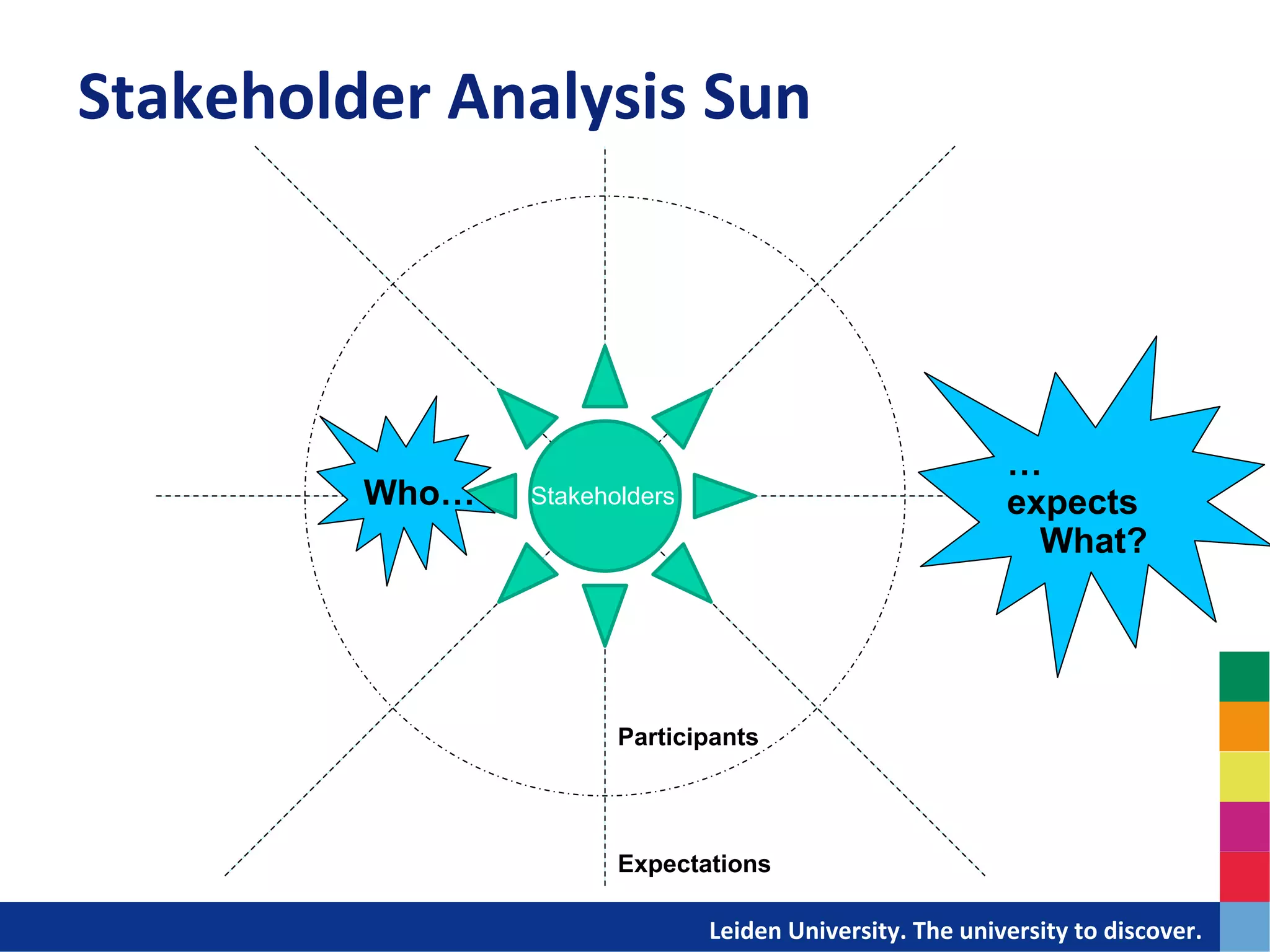 Requirements Engineering - Werkcollege 2012: 02-Stakeholders | PDF