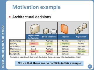 Dealing with non-functional requirements in Model-driven development | PPT