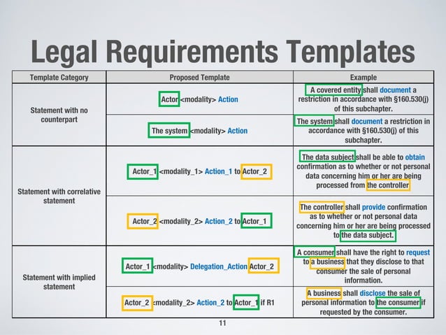 Automated Recommendation of Templates for Legal Requirements | PPT