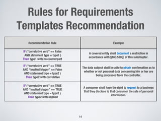 Automated Recommendation of Templates for Legal Requirements | PDF