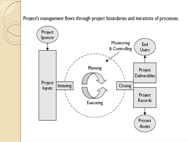 Project development cycle